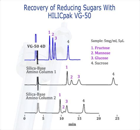 Shodex Hplc Columns Resonac America On Linkedin Hilicpak Vg 50 Shows