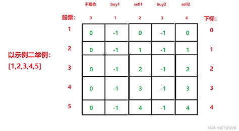 《leetcode》—— 买卖股票的最佳时机买卖股票的最佳时机leecode Csdn博客