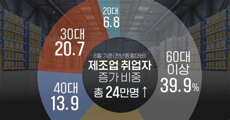 늘어난 제조업 취업자 40는 60대 이상연령별 증가 비중은 그래픽뉴스
