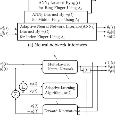 a neural network learning scheme for multiple inverse kinematic