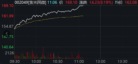 股价创历史新高！紫光国微市值首次突破1000亿公司