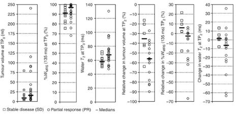 Neoadjuvant Chemotherapy In Breast Cancer Early Response Prediction
