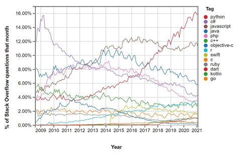 Daniel Alves No Linkedin O Crescimento Exponencial Da Linguagem Python