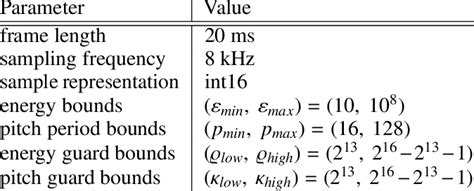 Parameters Used For Speech Encoding And Synthesis Download