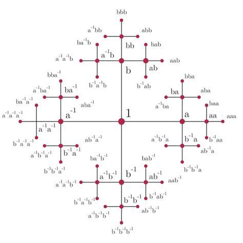 Do And Undo Groups I Studying Math Physics And Mathematics Math