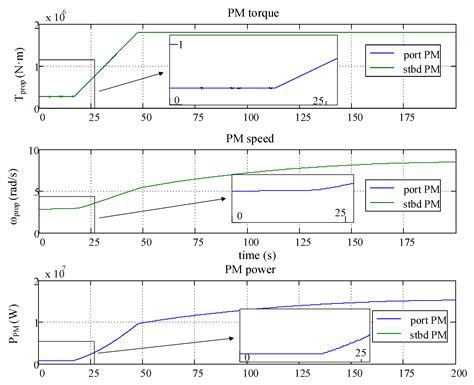 Jmse Free Full Text Hybrid Modeling And Simulation For Shipboard