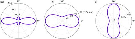 Calculated Orientation Dependent A Poissons Ratio ν θ B Youngs