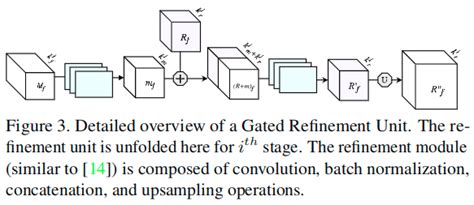 语义分割之gated Feedback Refinement Network For Dense Image Labelingg Frnet