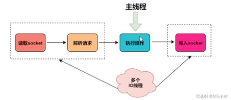 redis6 基本使用 redis6怎么使用 csdn博客