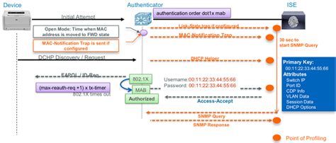 Collection Of Ise Auth And Service Flows Cisco Community