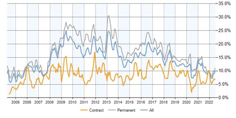 Net Contracts In Bristol Co Occurring Skills And Contractor Rates It