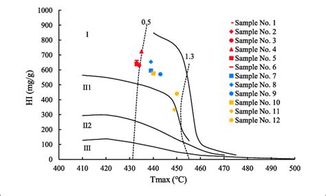 Tmax Versus Hi Diagram Of Samples Download Scientific Diagram