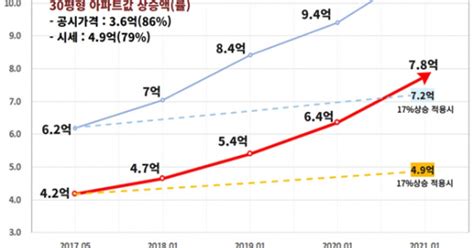 文 정부 아파트값 17 상승했다더니 공시가격 86 올려