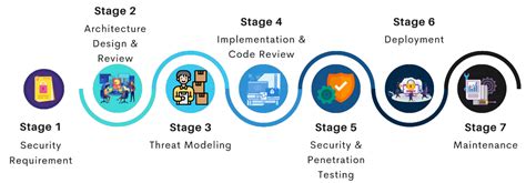 What Is The Secure Sdlc
