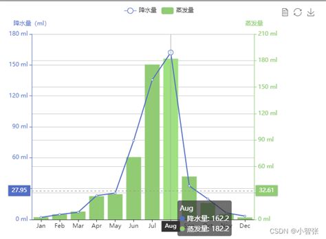 Echarts双y轴折线图与柱状图混搭图表双y轴折现图与柱状图混搭图表 Csdn博客