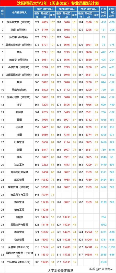 瀋陽師範大學2021年—2019年3年遼寧專業錄取分、位次，請收藏 每日頭條