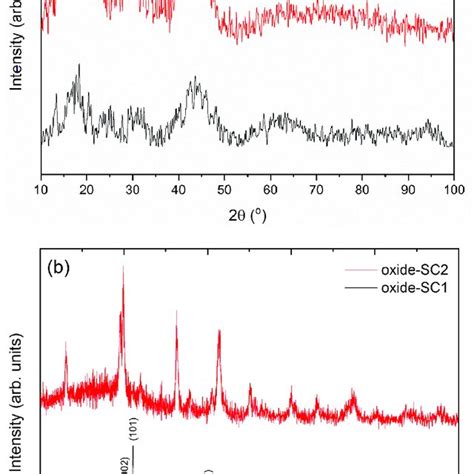 Xrd Patterns Of A The Stripped Precursor Solids And B After The Download Scientific Diagram