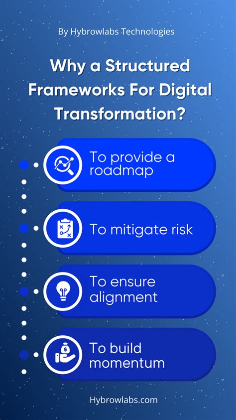 Navigating Digital Transformation Success Insights Into Frameworks