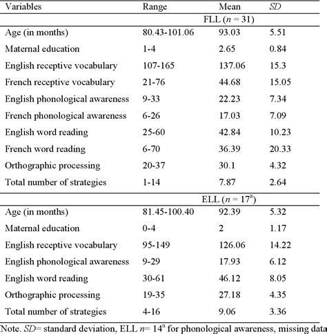 Table 2 From English Or French How Second Language Learners Discriminatelanguages With A Shared