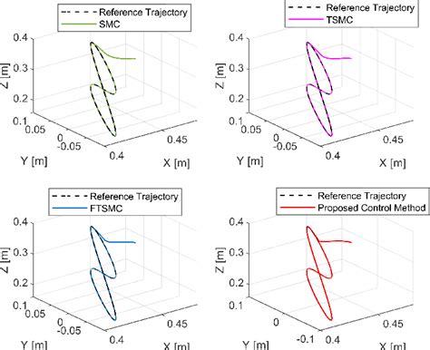 Figure 1 From A Tracking Control Method For Robotic Manipulators With