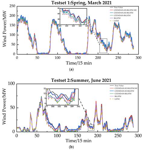 Energies Free Full Text Short Term Wind Power Prediction Based On
