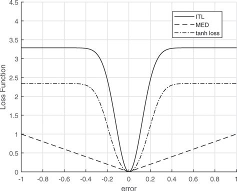 comparison of tanh itl and median loss functions as a function of