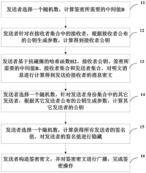 Multi Receiver Signcryption Method Sending End Receiving End System And Storage Medium