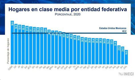 ¿a Qué Clase Social Perteneces Esto Dice El Inegi