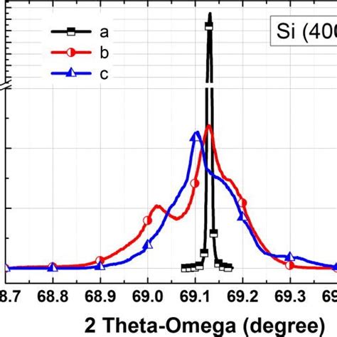 The Double Crystal X Ray Diffraction Curves Of A Reference Fz Silicon