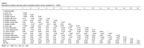 Descriptive Statistics And Zero Order Correlation Matrix On Key