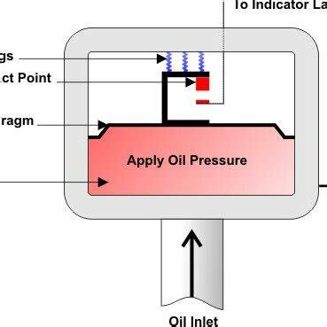 Switch Positive To Indicator Lamp And Negative Grounded On Engine Body Download Scientific