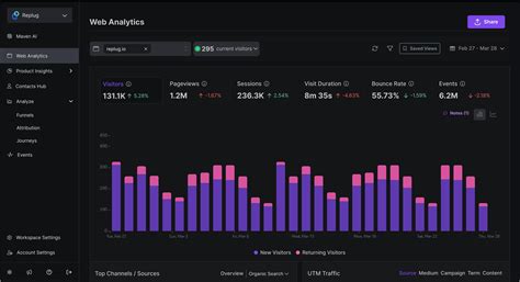 Easily Create And Analyze Web Analytics Reports