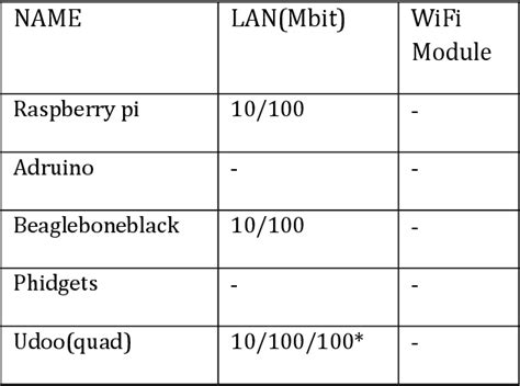 Table 4 From A Comparative Analysis Of Raspberry Pi Hardware With Adruino Phidgets Beaglebone