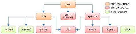 Pengetahuan Unix 3 Kategori Source Code Unix