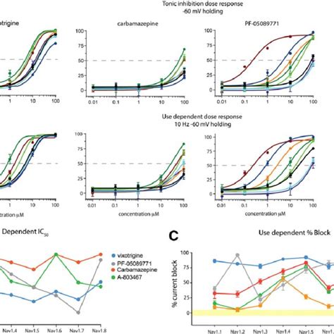 Vixotrigine Is A Voltage Dependent Nav Blocker A Voltage Protocols Download Scientific