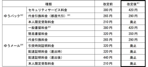 日本郵便、郵便物の特殊取扱料や荷物の付加サービスの料金改定 10月1日から適用、国際郵便料金も 日本ネット経済新聞｜新聞×ウェブでec