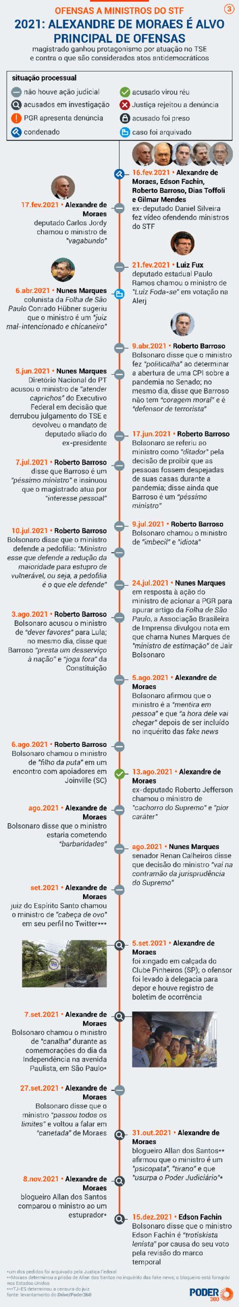 Ministros Do Stf Foram Hostilizados Ao Menos 74 Vezes Em 6 Anos