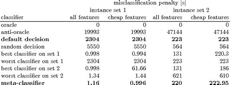 using machine learning to make constraint solver implementation decisions