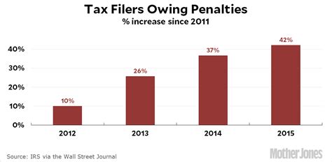 Tax Penalties Are 40 Percent Higher Than In 2011 Mother Jones