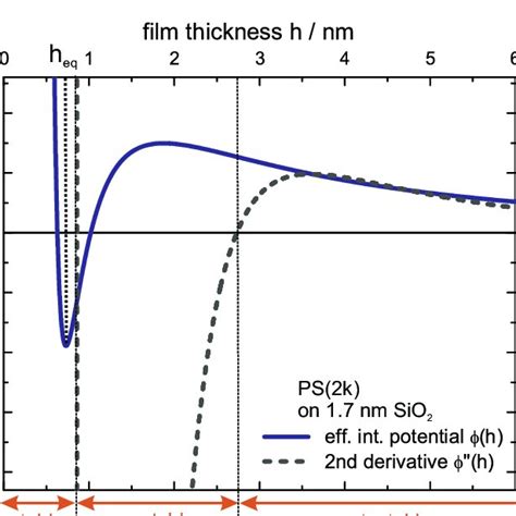 Effective Interface Potential φh Solid Line And Its Second
