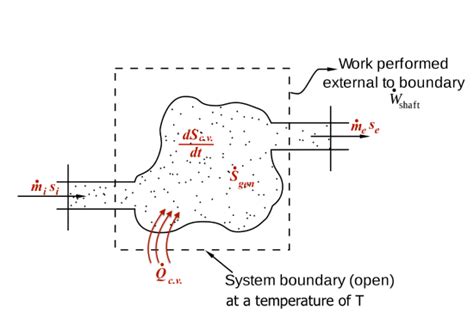 610 The Second Law Of Thermodynamics For Open Systems Engineering Libretexts