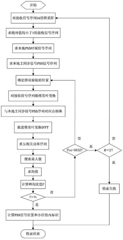 primary synchronization signal detection method in lte system eureka