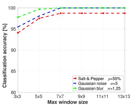 Illustration Of The Performance According To The Maximum Window Size Download Scientific