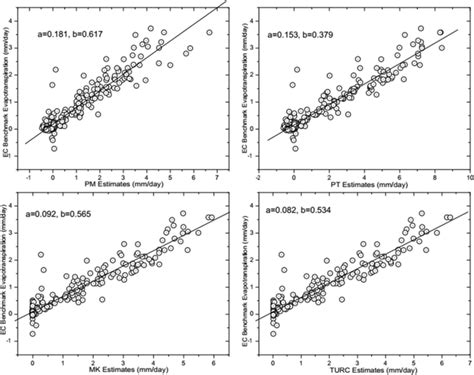 Least Square Regression Analysis Of Ec Benchmark Values And Et Model