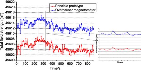 Figure 10 From A High Precision Frequency Measurement Algorithm For Fid Signal Of Proton