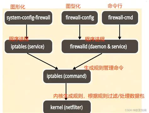 firewalld防火墙 firewalld防火墙工具 csdn博客