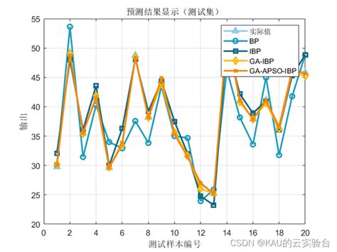 预测算法系列 Bp神经网络及其优化matlabbp神经网络优化 Csdn博客