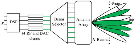 beamspace mimo involves a phased antenna array at a link end where an