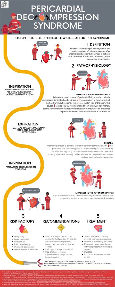 Pericardial Decompression Syndrome Cardionerds