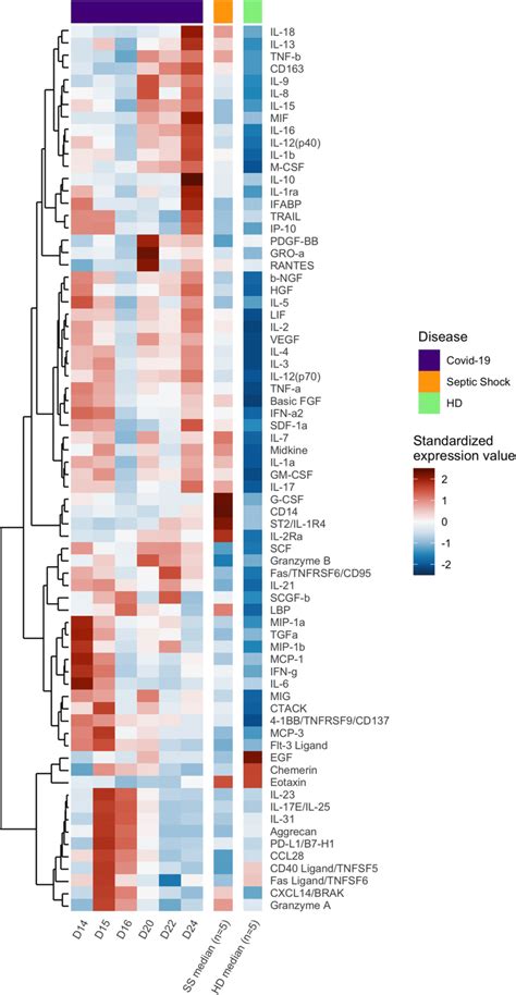 Heatmap Of Standardized Biomarker Expression In Serum Throughout The
